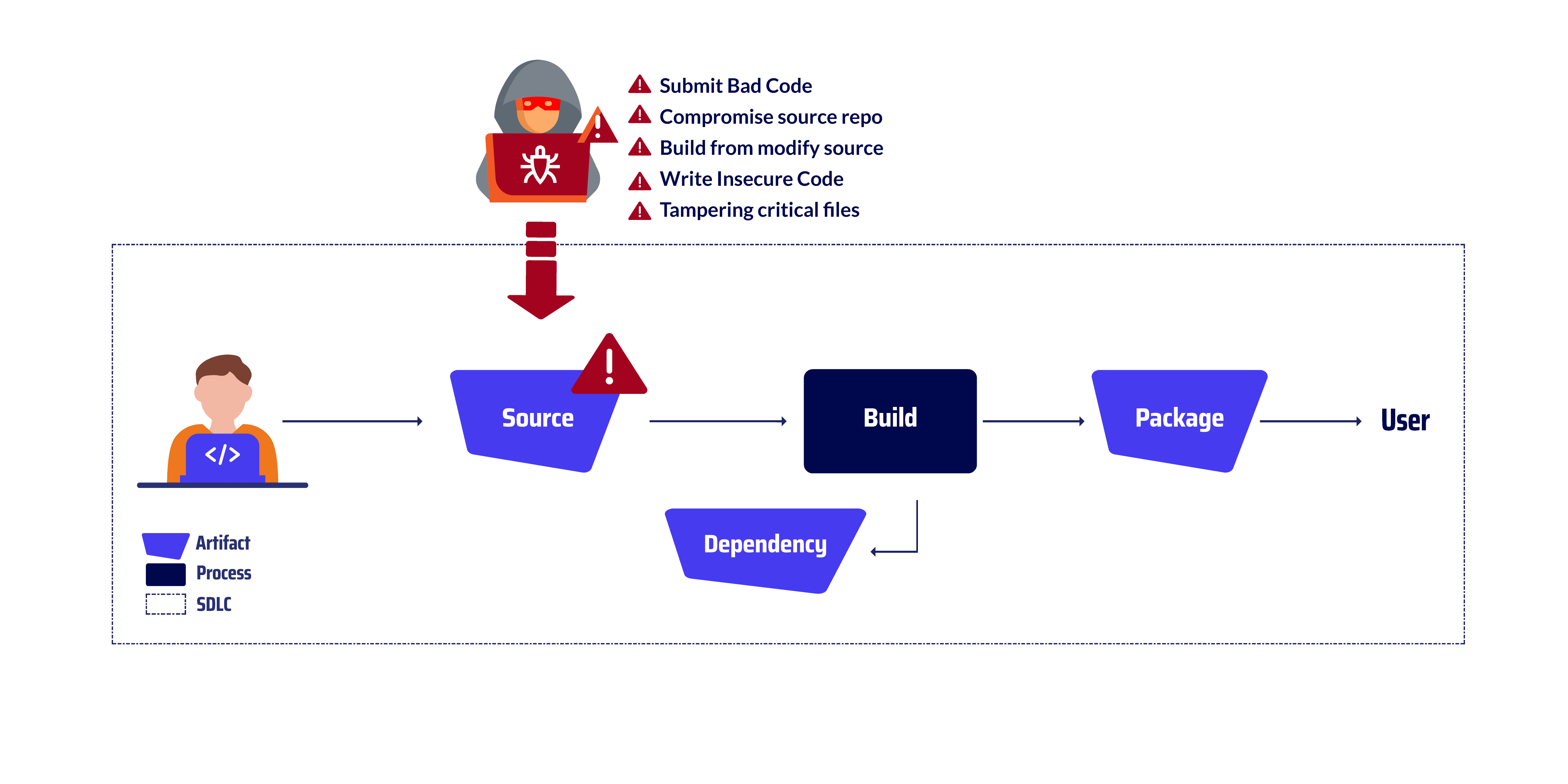 Software Supply Chain Security Threats in Source Stage | Xygeni