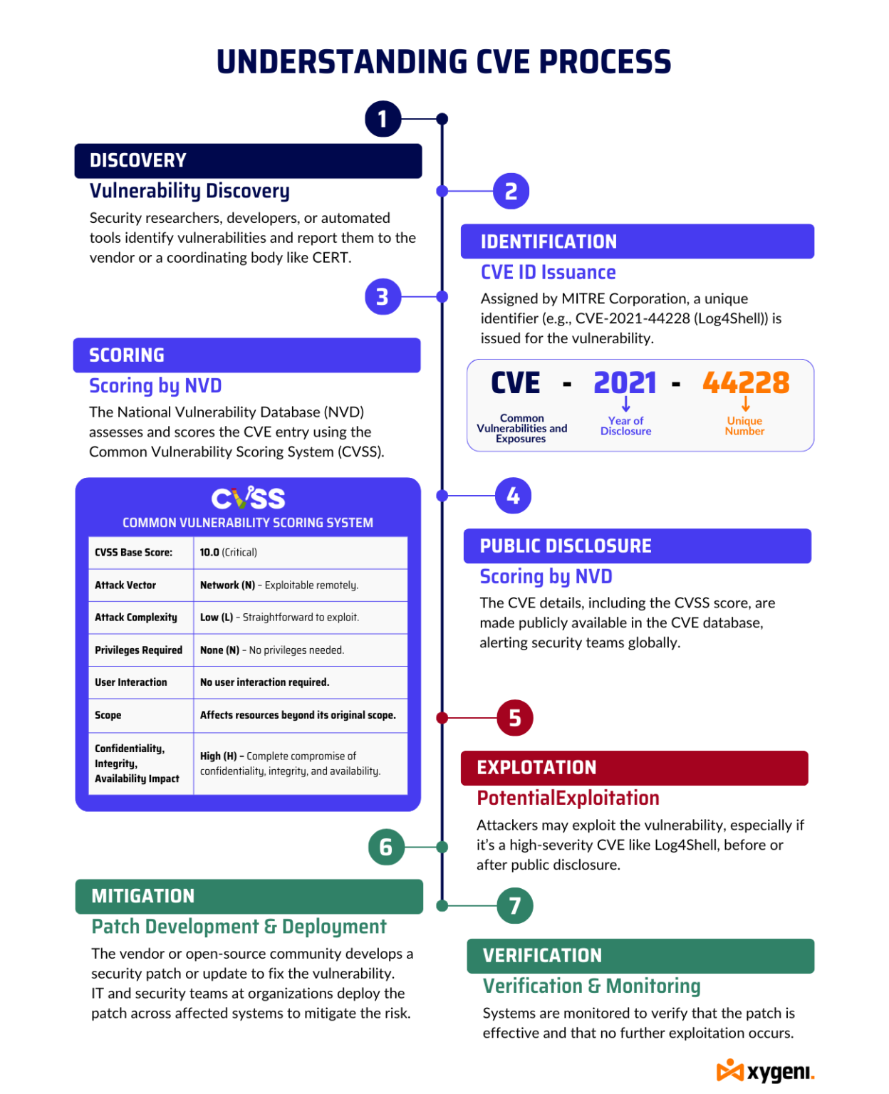 The CVE Scoring Breakdown: Prioritizing Vulnerabilities | Xygeni