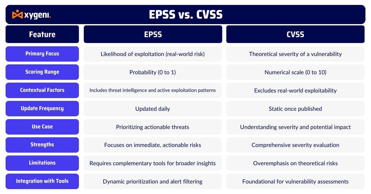 EPSS vs CVSS: What’s the Difference? | Xygeni