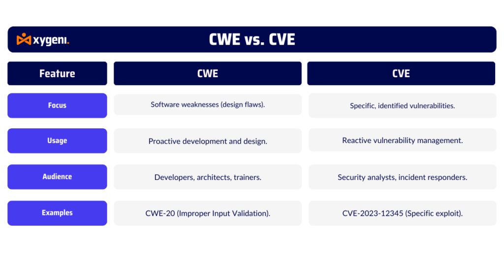 CWE vs CVE: Key Differences Explained | Xygeni
