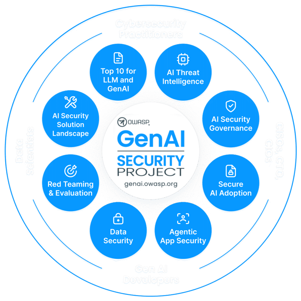 OWASP GenAI Security Project | Xygeni