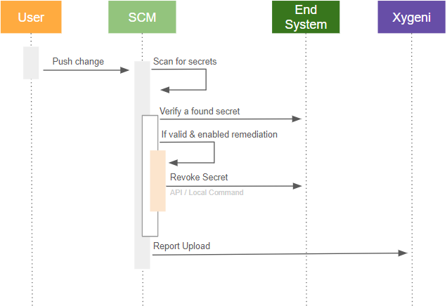 LiteLLM Attack: How Xygeni Stops Secret Exposure Fast | Xygeni